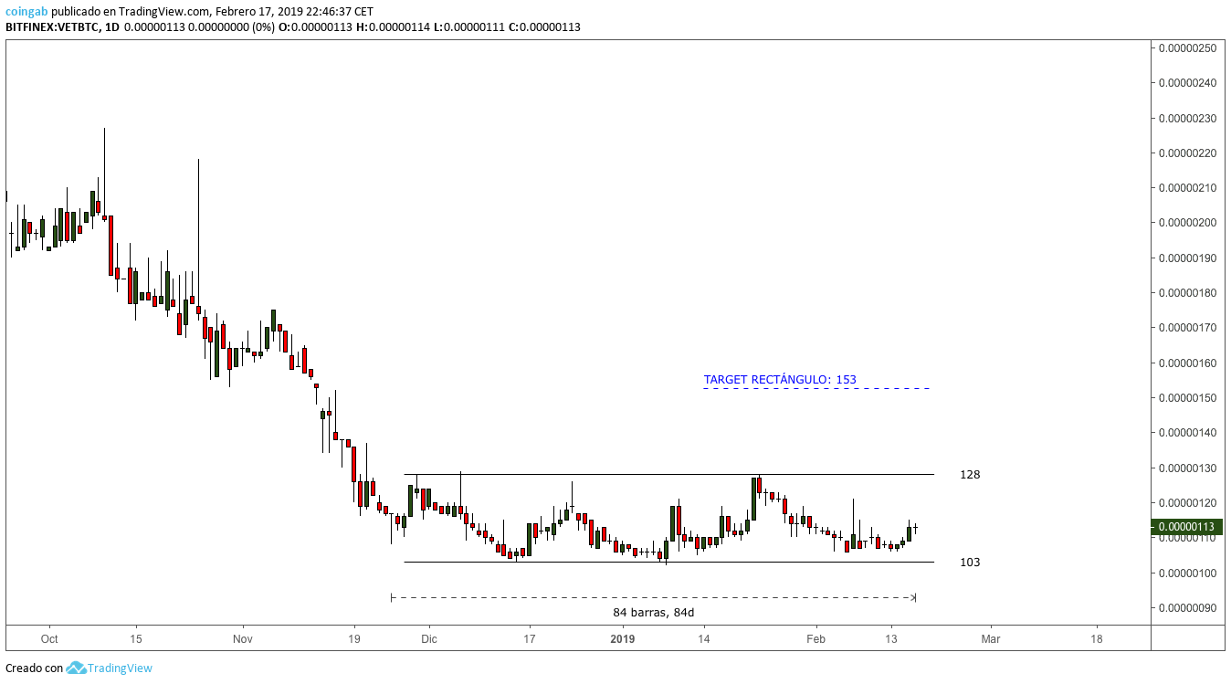 VETBTC - Watchlist patrón RECTÁNGULO REVERSIÓN - ALFA CHARTS Trading